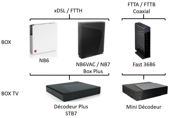 Résolu : RED by SFR - Box NB6 - Infos & Questions