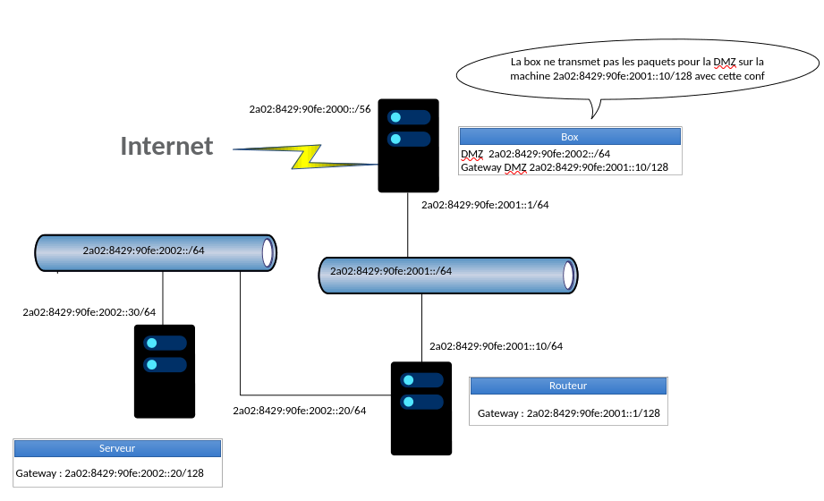 Résolu : RED by SFR - IPv6 DMZ accès externe - Infos & Questions