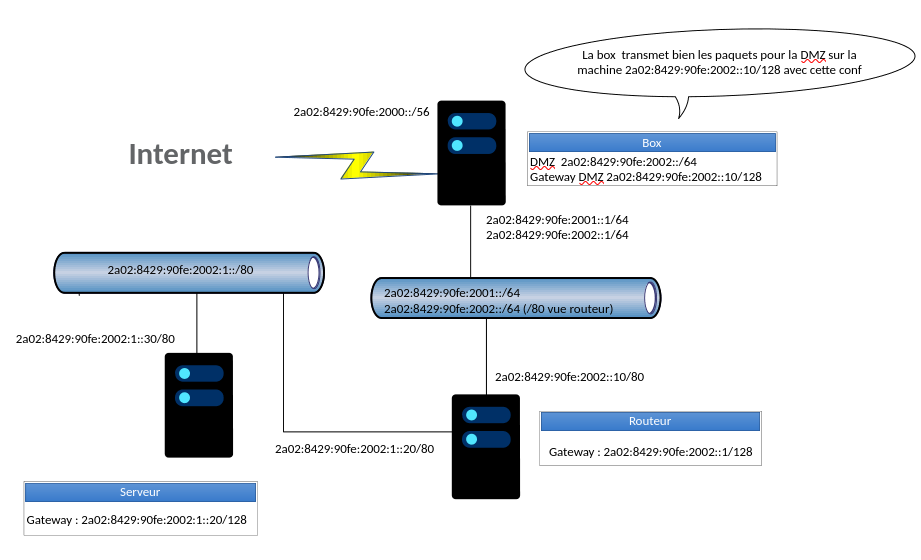 Résolu : RED by SFR - IPv6 DMZ accès externe - Infos & Questions